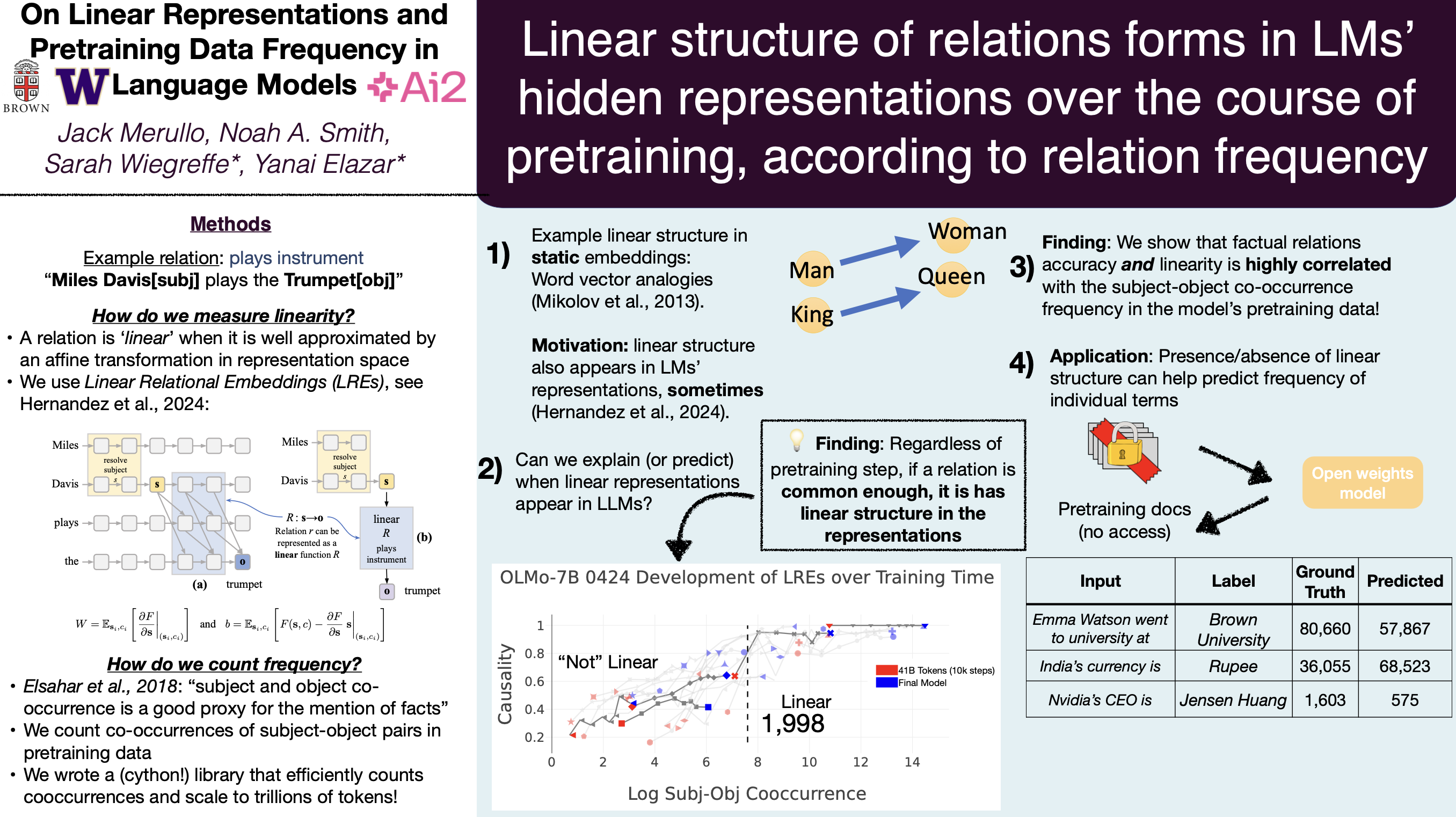 ICLR Poster On Linear Representations and Pretraining Data Frequency in Language Models